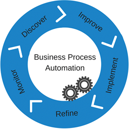 How to Add Business Process Automation (BPA) to Your Business